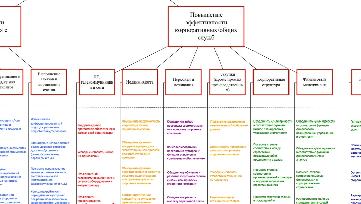 Buy Value Map of company (Deloitte), rus., pdf format